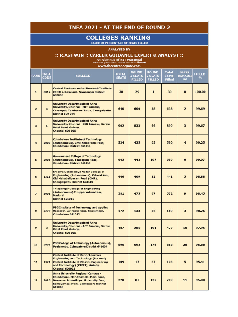 Tnea Round 2 - Analysis | PDF | Science | Tamil Nadu