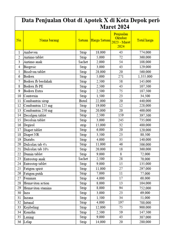 Data Penjualan Obat Di Apotek x Dikota Depok (Kti Fika)(Autorecovered) | PDF