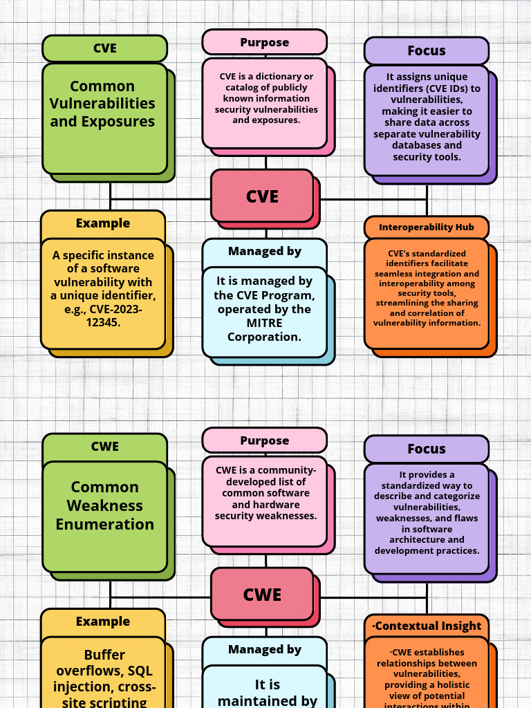Difference CVE CWE and NVD | Download Free PDF | Vulnerability (Computing) | Information Technology