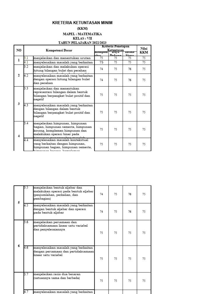 KKM Kelas 7 SMP-MTs Mapel Matematika | PDF | Metode & Bahan Ajar
