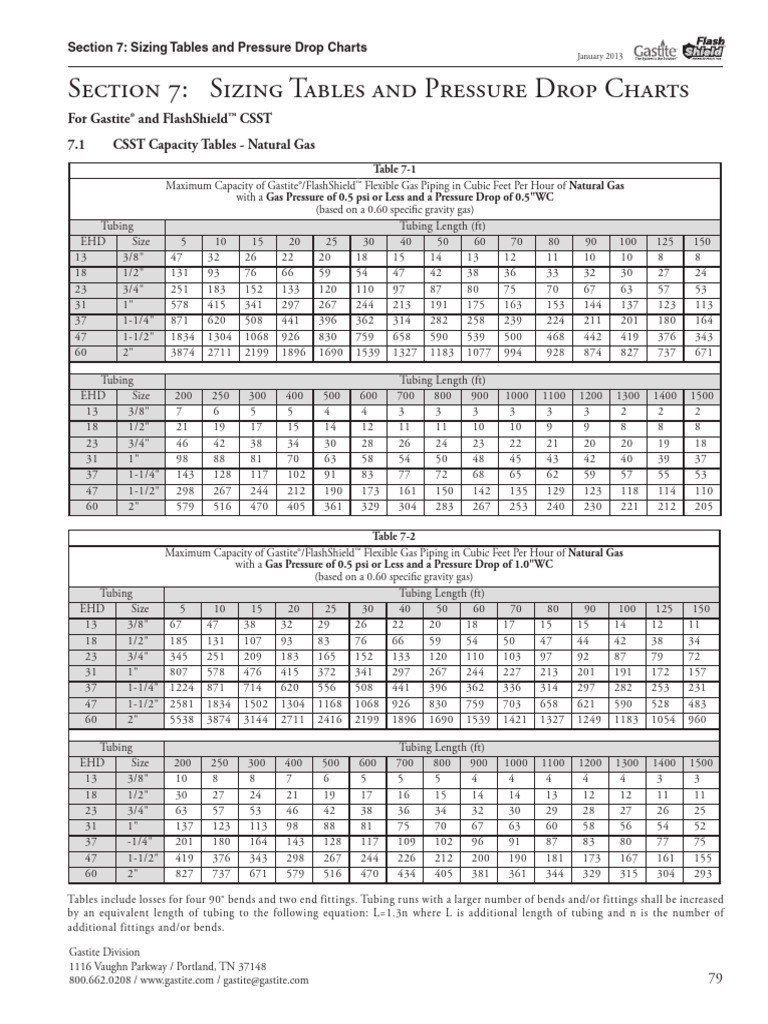 2 PSI Natural Gas Pipe Sizing Charts | PDF | Pipe (Fluid Conveyance ...