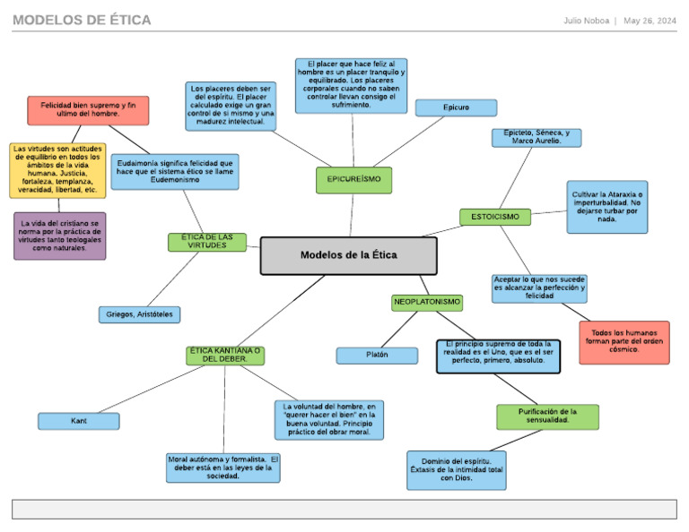 Modelos de la ética JN | Descargar gratis PDF | Virtud | Filosofía Aplicada