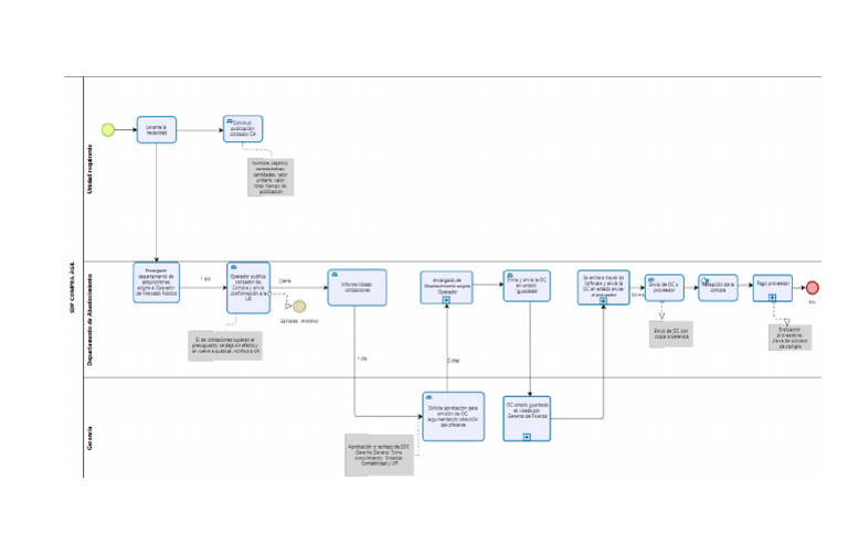 FLUJOGRAMA COMPRAS Trab | PDF
