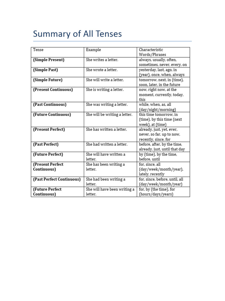 English Tenses Summary Full Table | PDF