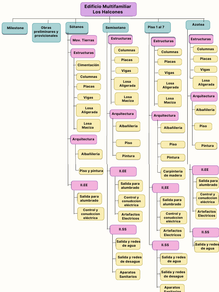 WBS Los Halcones | PDF | Ingeniero civil | edificio