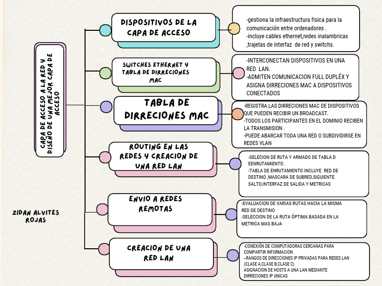 Gráfica Cuadro Sinóptico Creativo Colorido | PDF | Red de computadoras | Conmutador de red