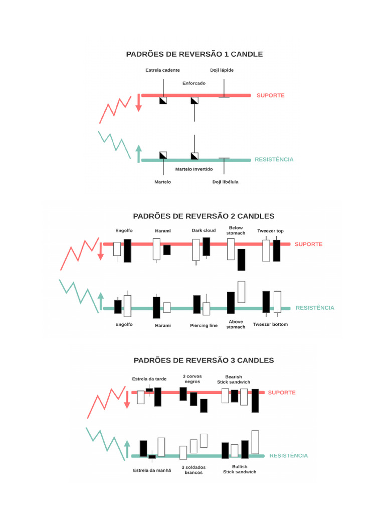 Padroes de Reversao Candle. | PDF