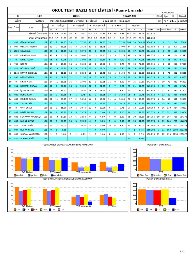 Patnos Selahaddi̇n Eyyubi̇ Fen Li̇sesi̇ 2024 3D Tyt TG 4.sayi | PDF