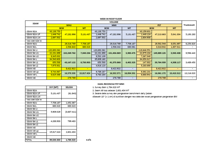 Reconcile Roof Floor Week 04 Pit B4 - 280524 - MMI-PST | PDF
