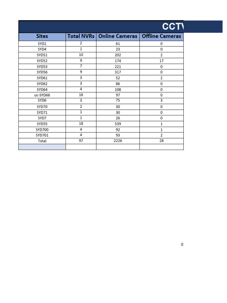 CCTV Audit- Excel File | Download Free PDF | Measuring Instrument ...