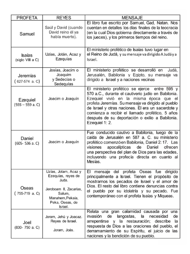 Los Profetas Del Antiguo Testamento | PDF