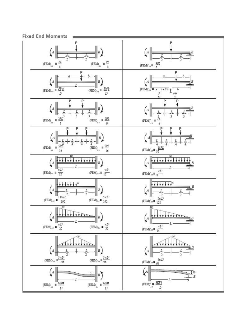 Fixed End Moments | PDF