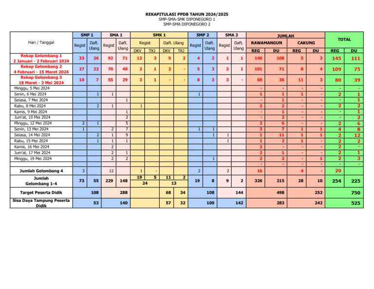 REKAP PPDB 24-25, Senin 20 Mei 2024 | PDF