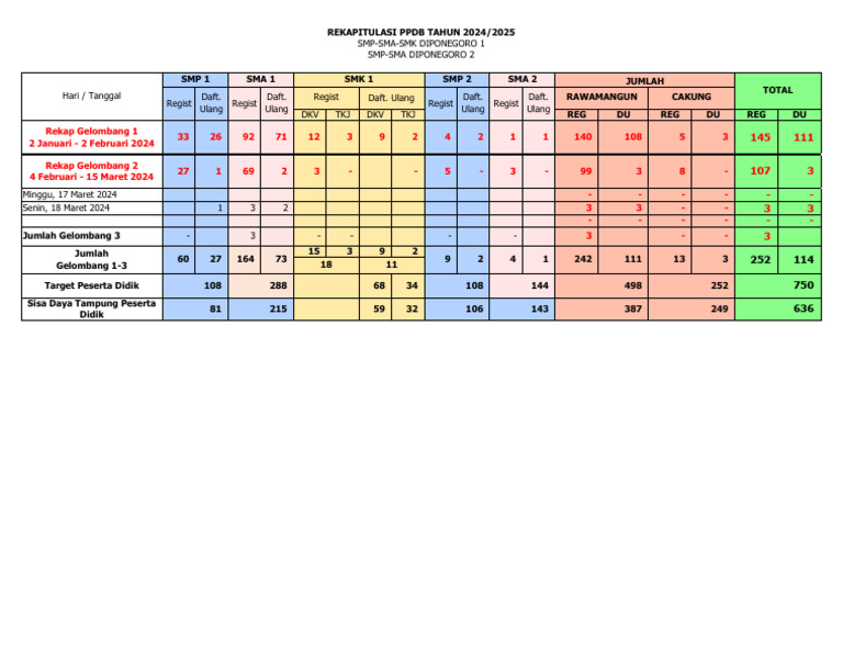 REKAP PPDB 24-25, Selasa 19 Maret 2024 | PDF