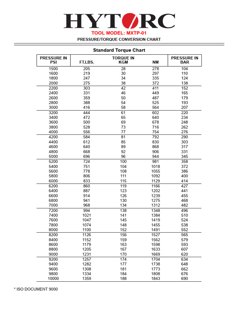 MXTP 01 Torque Conversion Chart | PDF | Tools | Manufactured Goods