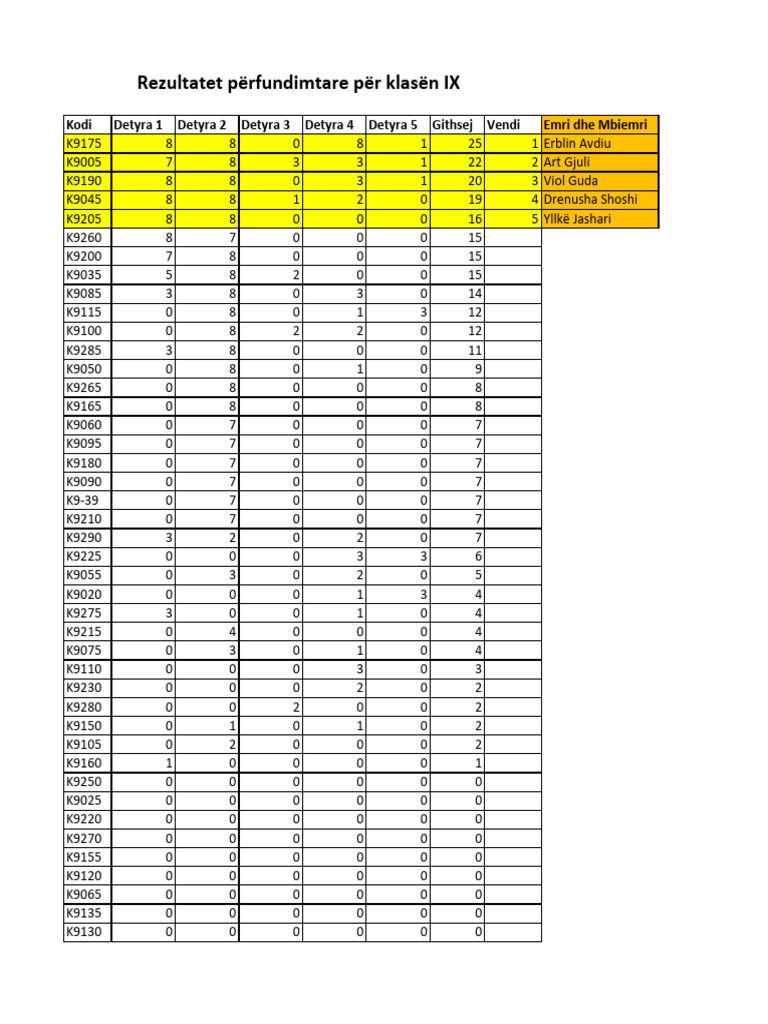 Rezultatet Përfundimtare Klasa IX 1 | PDF