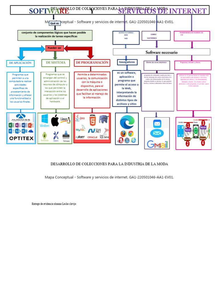 Mapa Conceptual Tipos de Software y Servicios de Internet | PDF | Programa de computadora ...