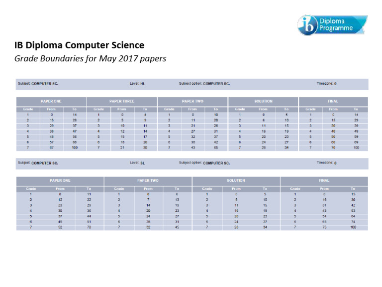 Ib Compsci May 2017 Grade Boundaries Pdf