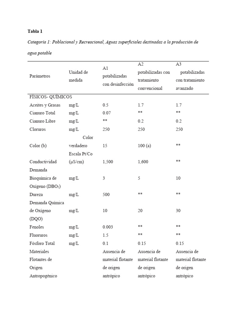Parámetros Tratamiento Tablas | PDF | Sustancias químicas | Compuestos químicos