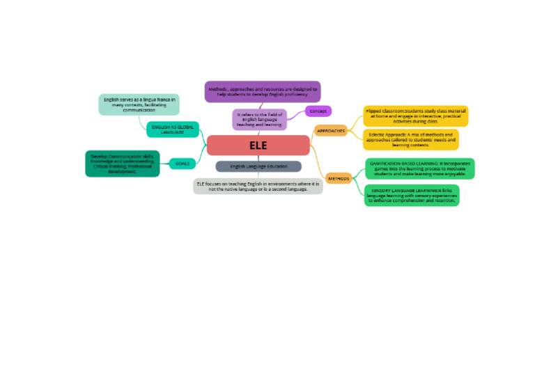 Mind Map - Ele | PDF