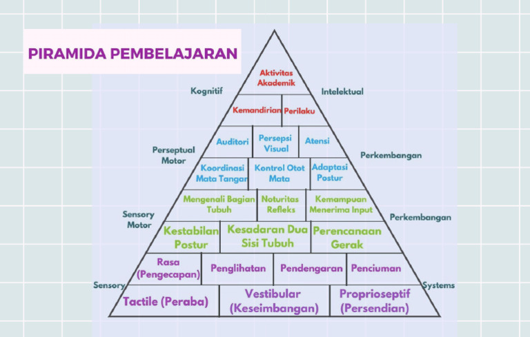 Piramida Pembelajaran | PDF