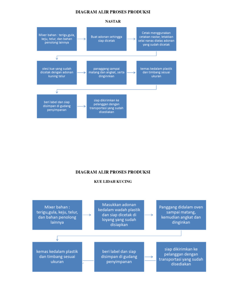 Diagram Alir Flowchart | PDF