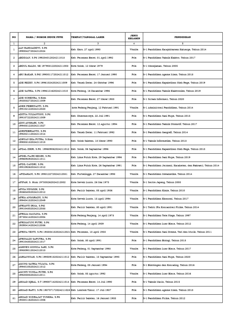 Data SK PPPK Guru 2024 | PDF