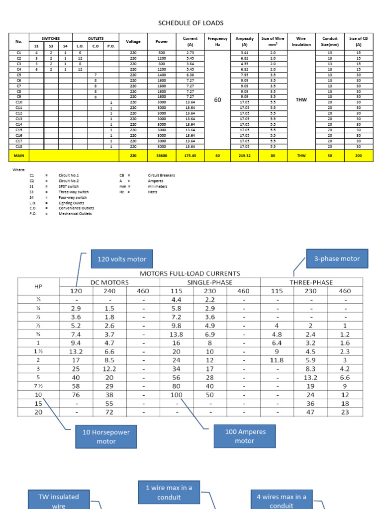 Schedule of Loads | PDF | Electrical Wiring | Wire