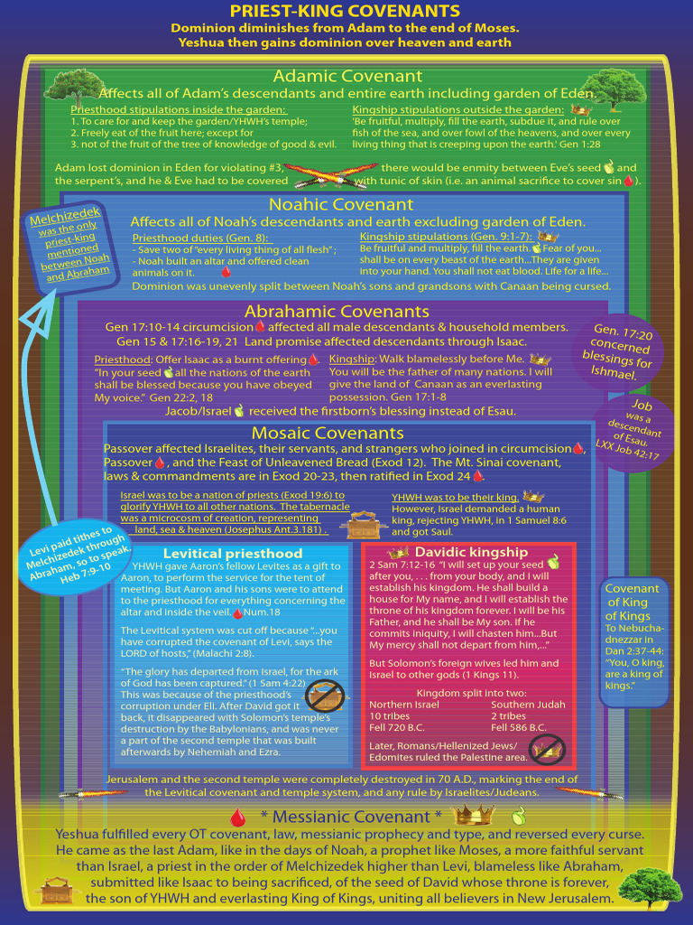 Priest-King Covenants from Adam to Jesus/Yeshua | PDF | Covenant ...