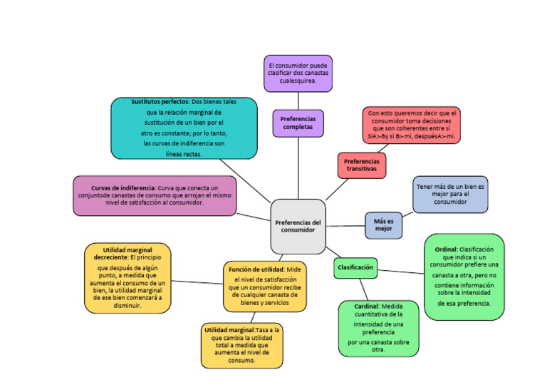 Mapa Mental Cap3 | PDF | Utilidad | Los consumidores