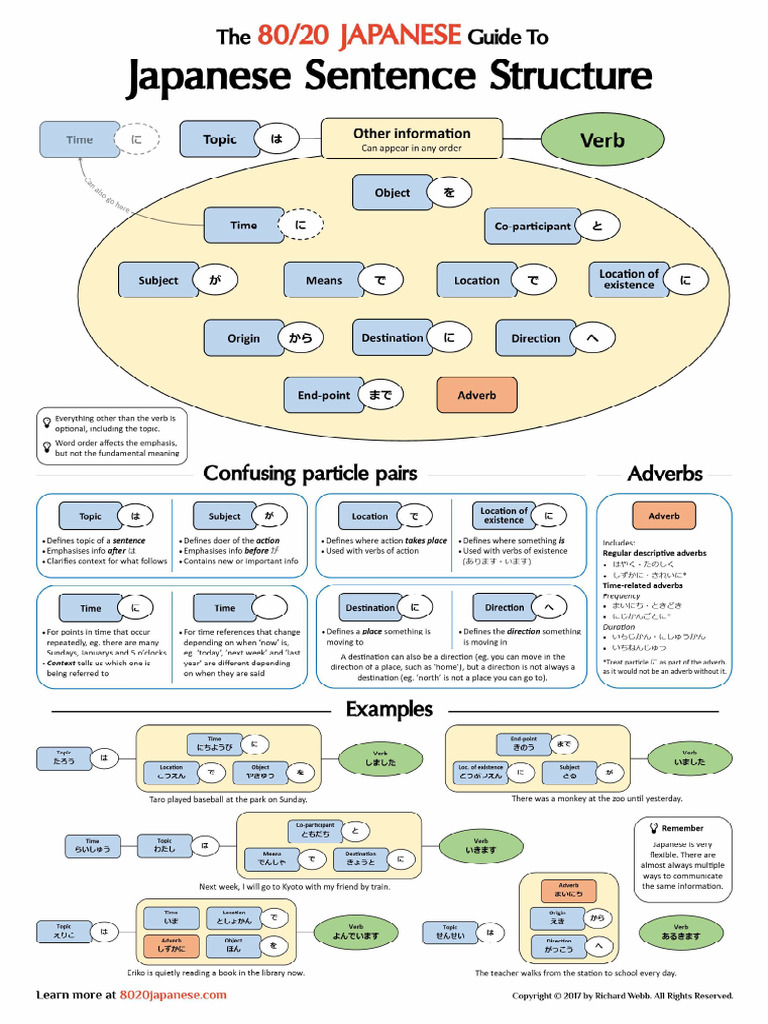 80 20 Japanese Sentence Structure Cheat Sheet A4 Hiragana | PDF