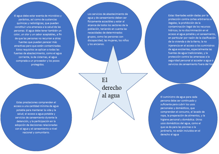 Doc3 DPCC Mapa Conceptual | PDF | Agua | Saneamiento