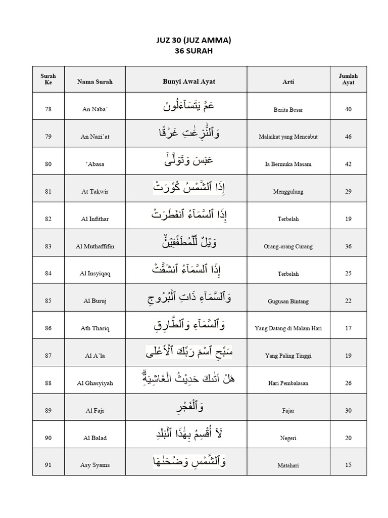 Daftar Juz Ama | PDF