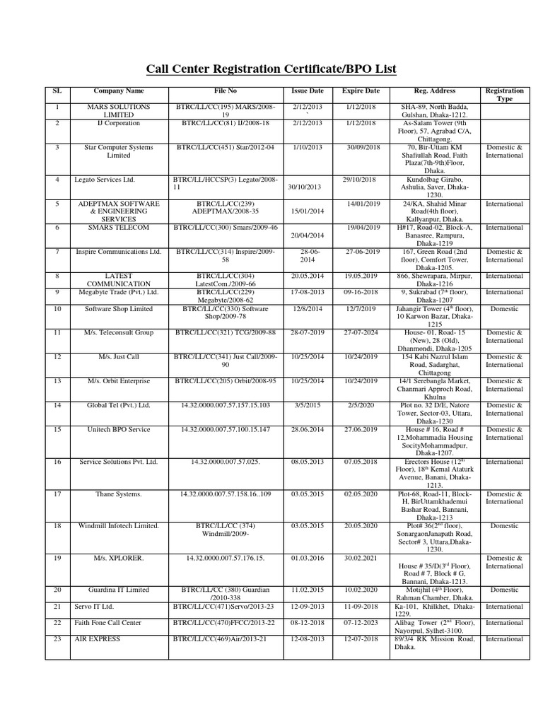 Call Center Registration Certificate/BPO List | PDF | Dhaka | World ...