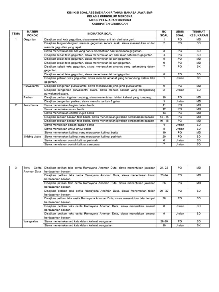 Kisi Kisi Bahasa Jawa Kelas 8 Kurmer | PDF