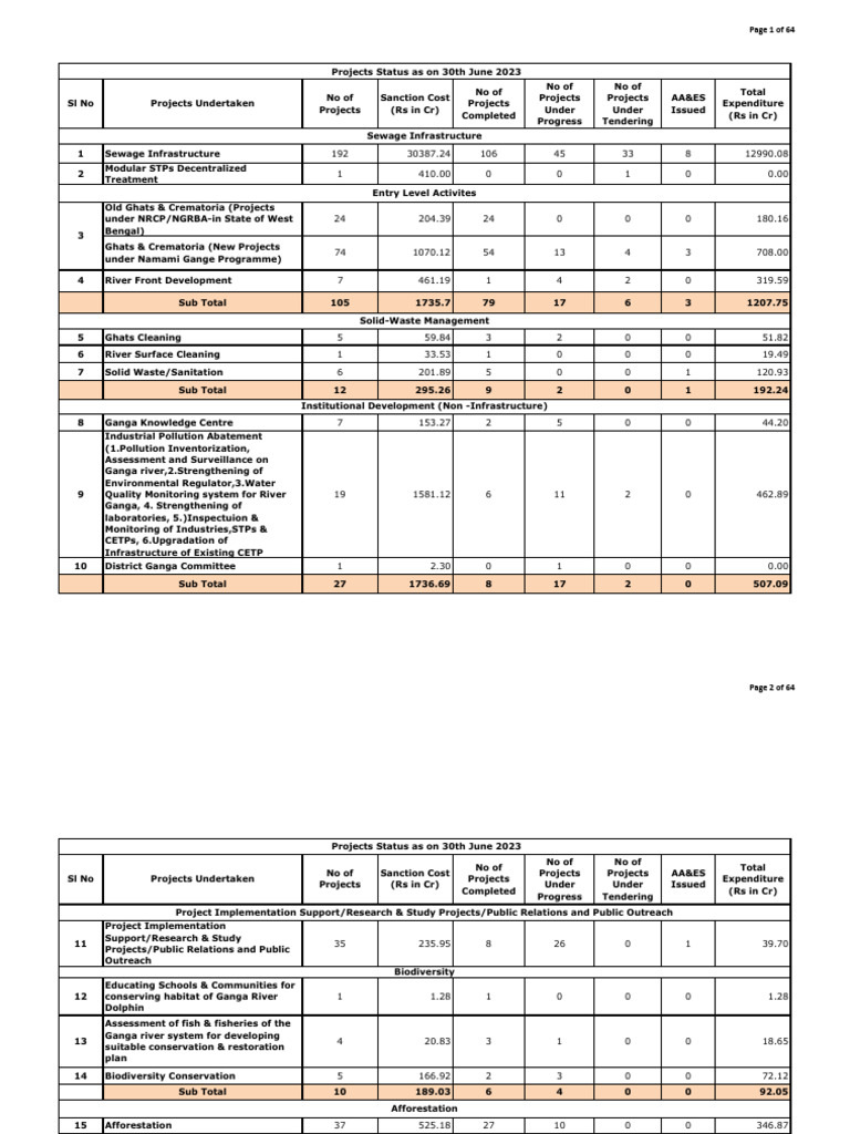 NMCG STP list July 2023 | PDF | Environmental Engineering | Sanitation