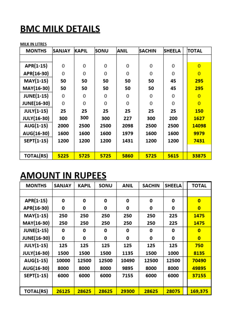 Milk Distribution Summary | PDF