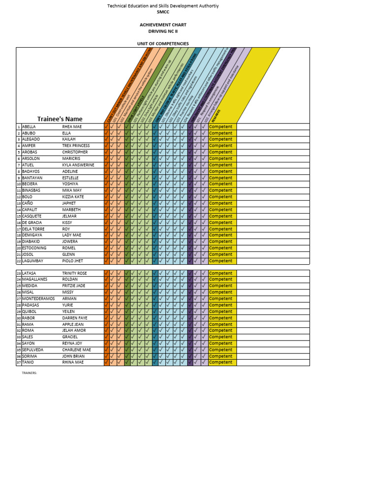 Achievement and Progress Chart - Sayon | PDF