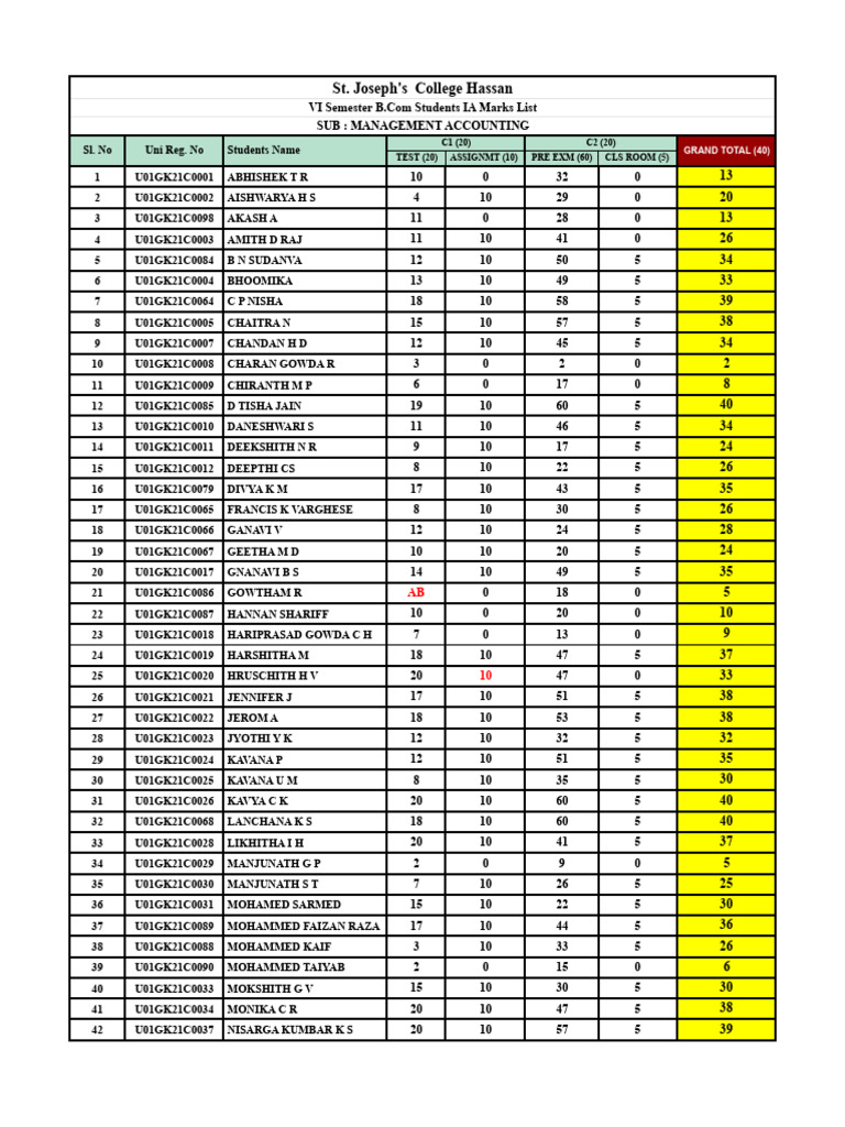 Final Ia Marks MGT A-C (III Bcom) | PDF