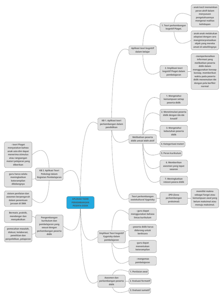 Mind Map Modul 6 PPD Zakiatil Fitri | PDF