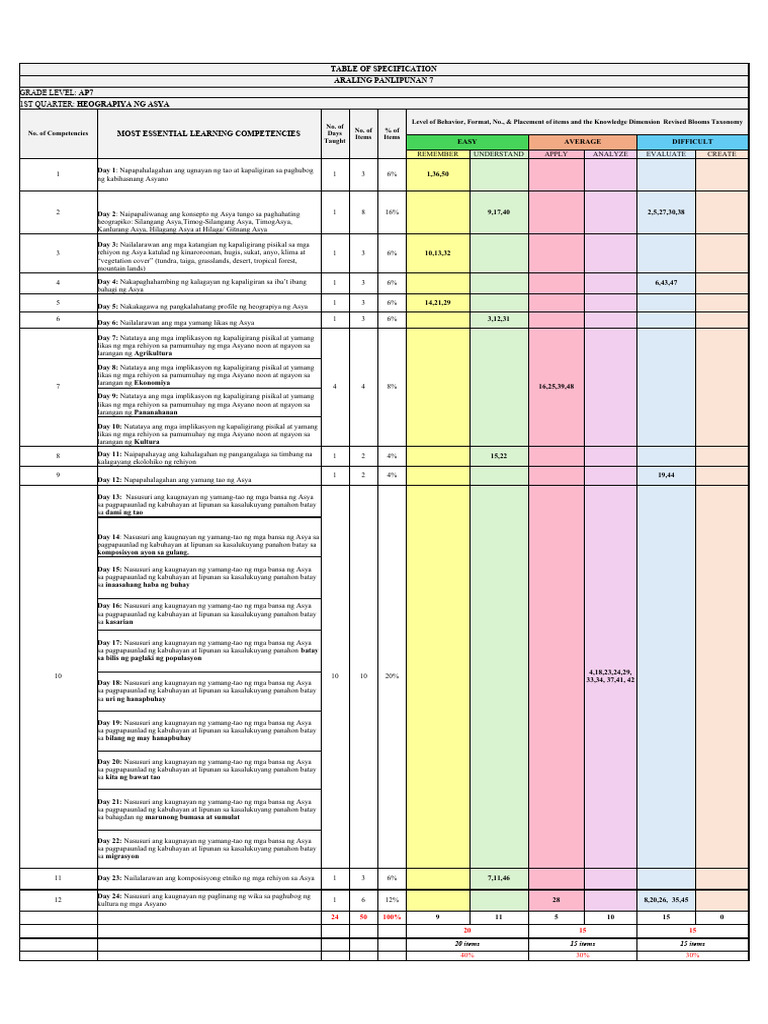 Group1 - Table of Specifications Ap7q1 | PDF
