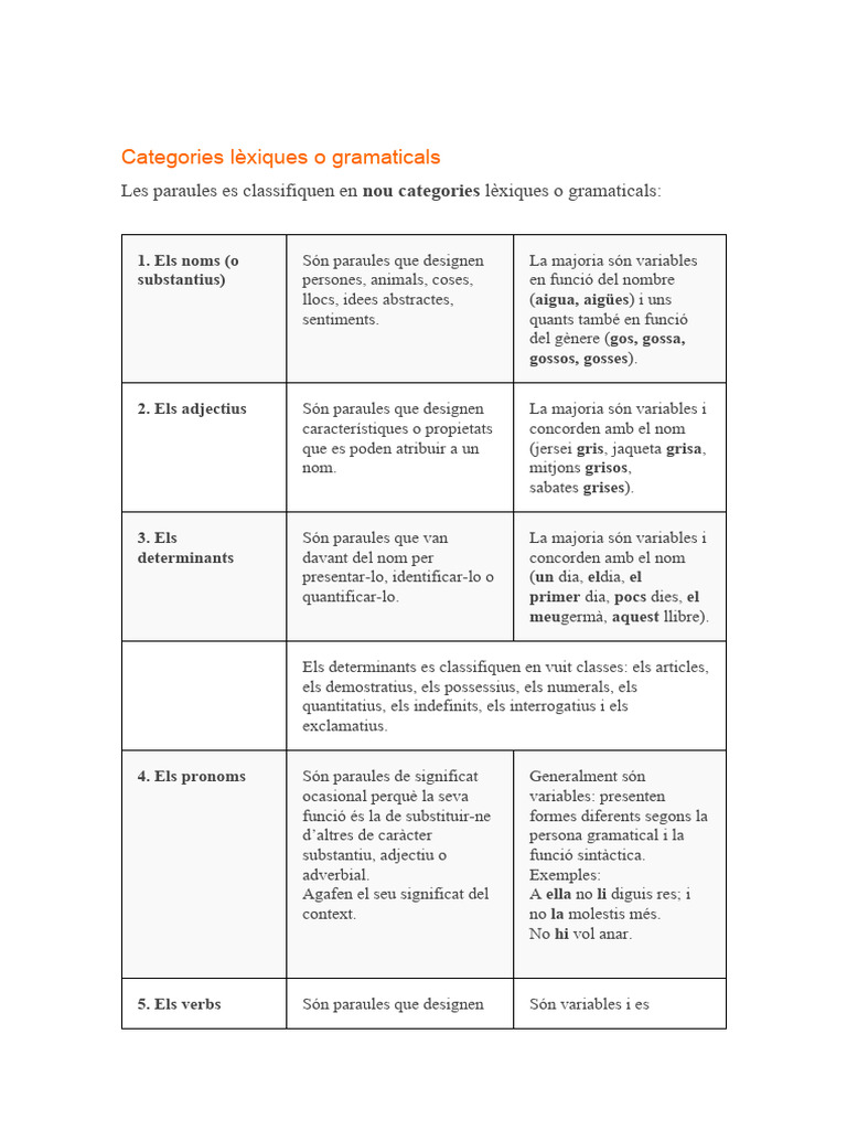 Categories Lèxiques o Gramaticals | PDF