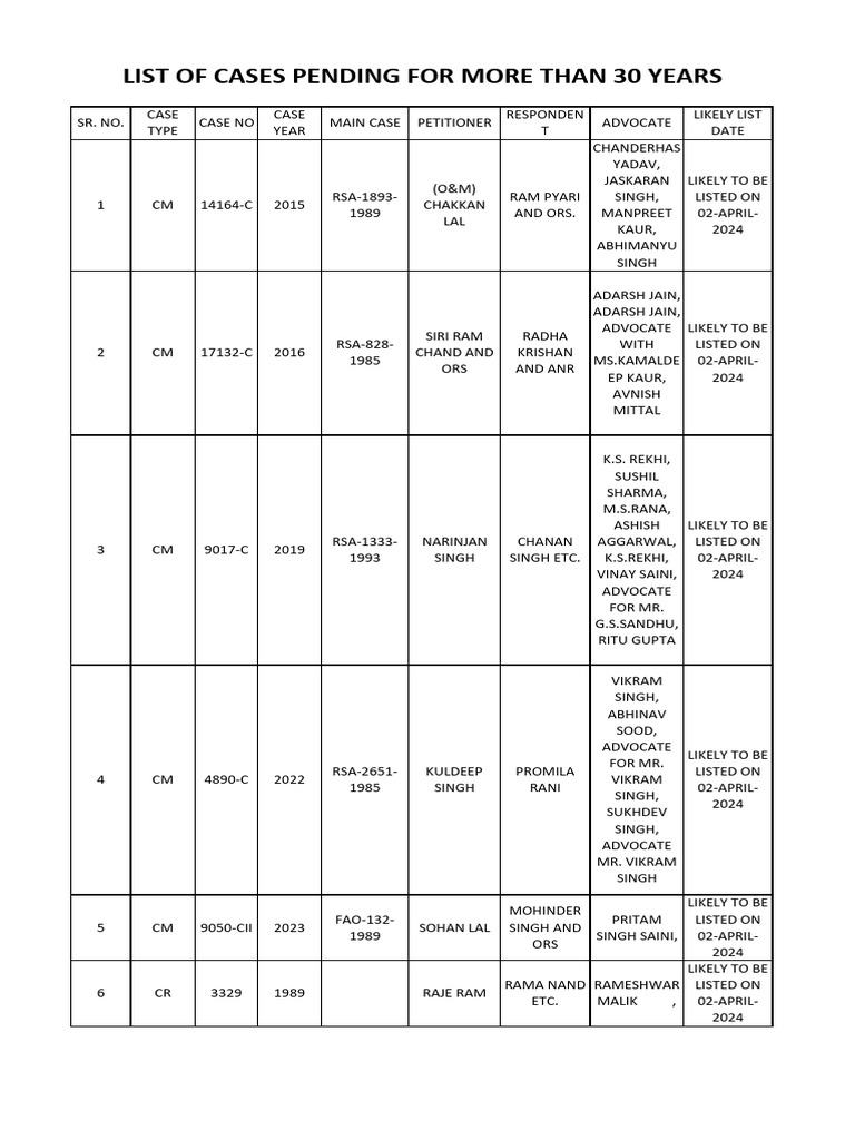 List of Cases Pending For More Than 30 Years | PDF