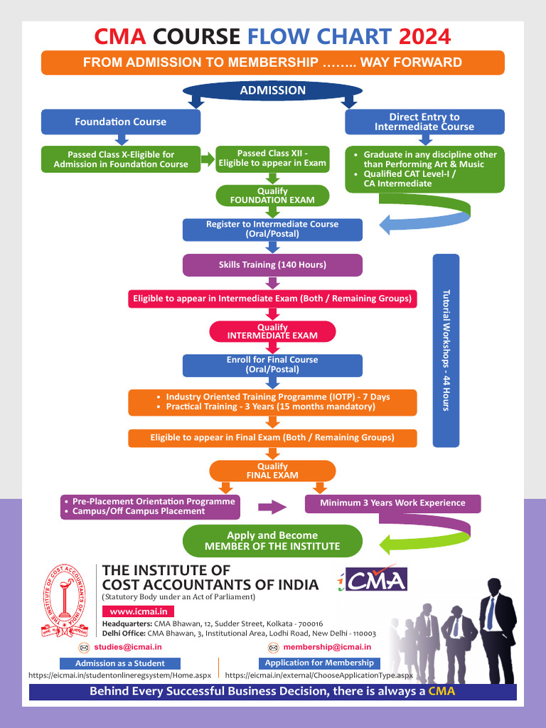 CMA Course Flow Chart | PDF | Qualifications | Vocational Education