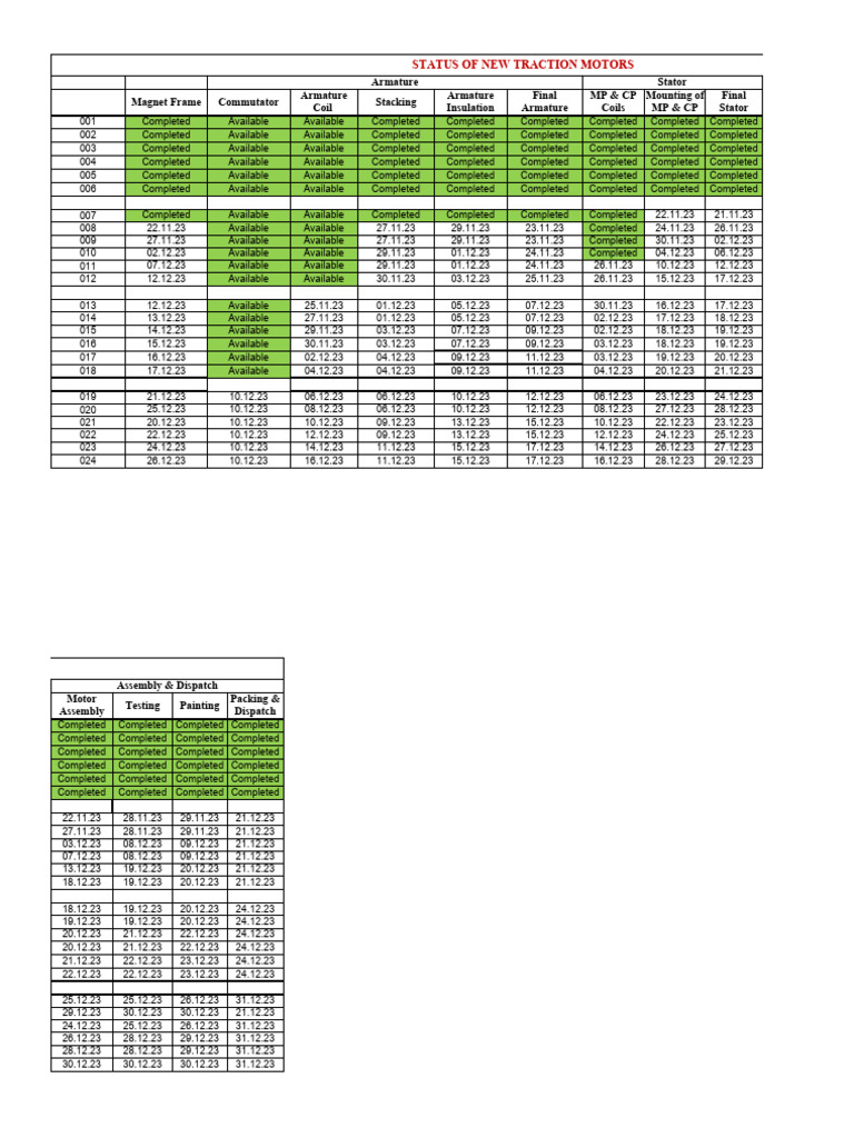 Traction Motors Status Report | PDF | Electric Motor | Electromagnetism