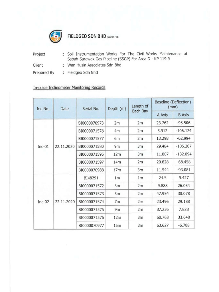 Appendix B3 Calibration Certificate For Inclinometer Pdf