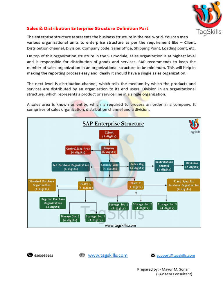 Sales & Distribution Enterprise Structure Definition Part: Prepared By ...