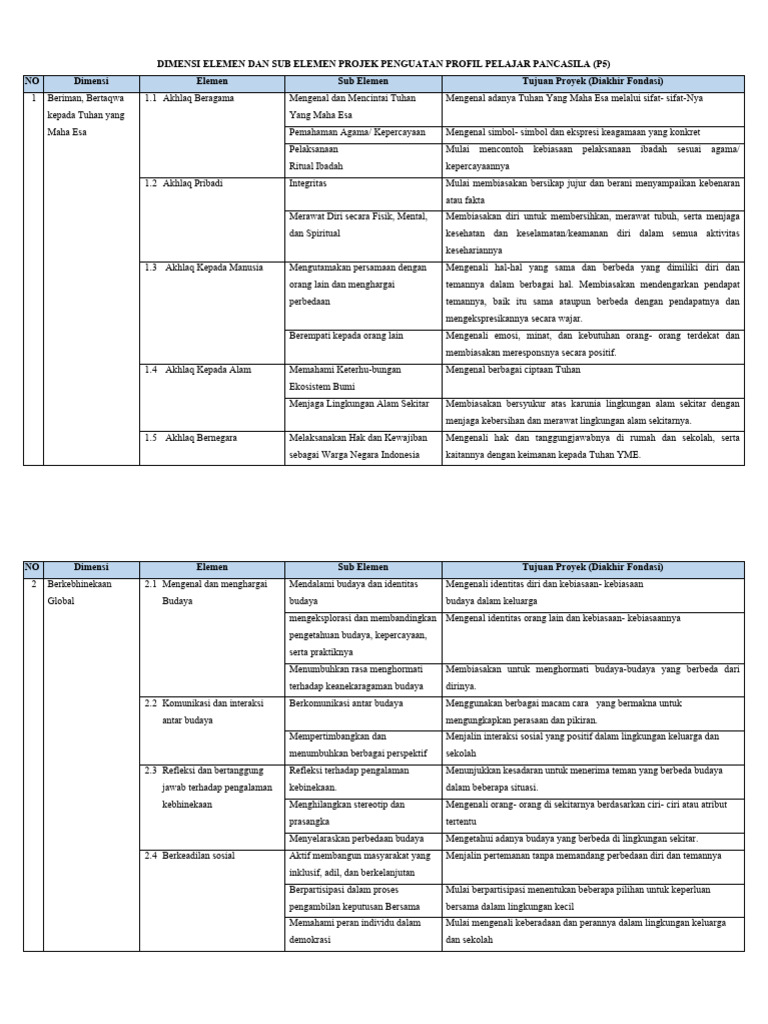 Dimensi dan Elemen P5 Profil Pelajar | PDF | Karier & Perkembangan ...
