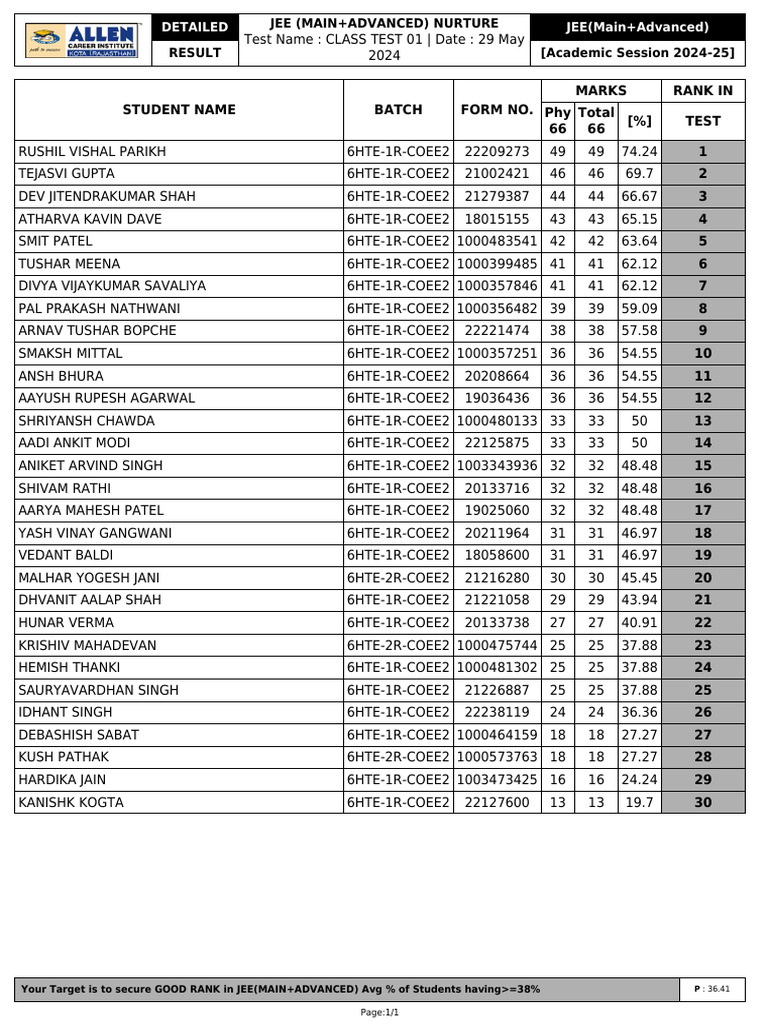 JEE Nurture Class Test Results | PDF