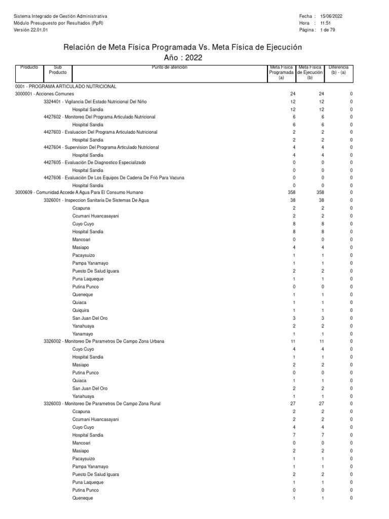 Metas Fisicas 2022 | PDF | Hospital | Salud pública